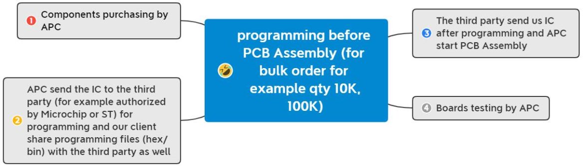 Guidance of programming – PCB Assembly Services | PCB Fabrication ...